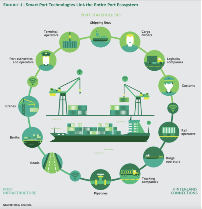 ENGINEERED SHORTAGES – SMART PORTS – Fighting Monarch